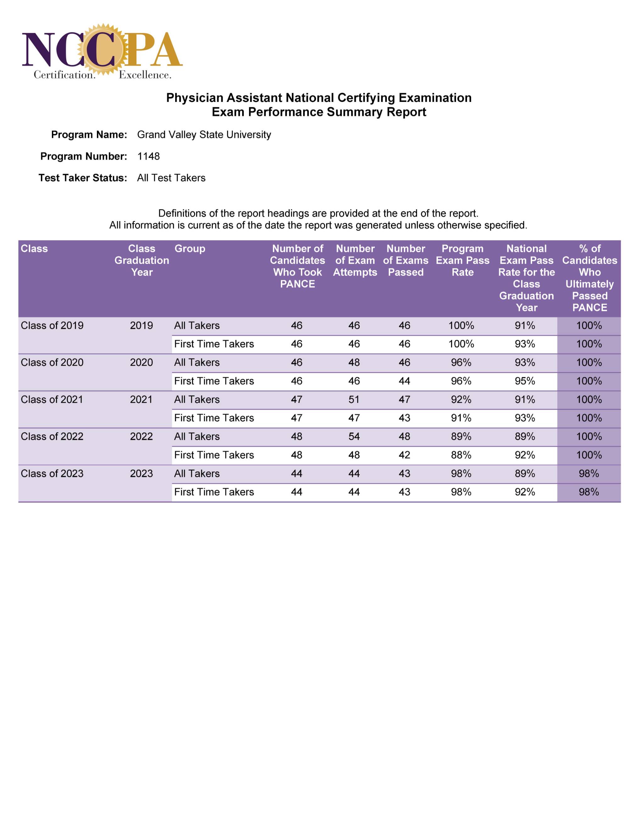 NCCPA Exam Summary Reports - Physician Assistant Studies - Grand Valley ...